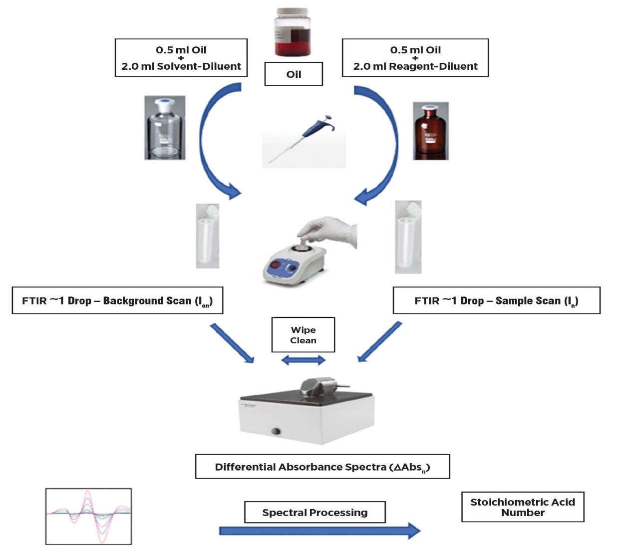 Pharmaceutical Raw Material Analysis with FTIR-ATR